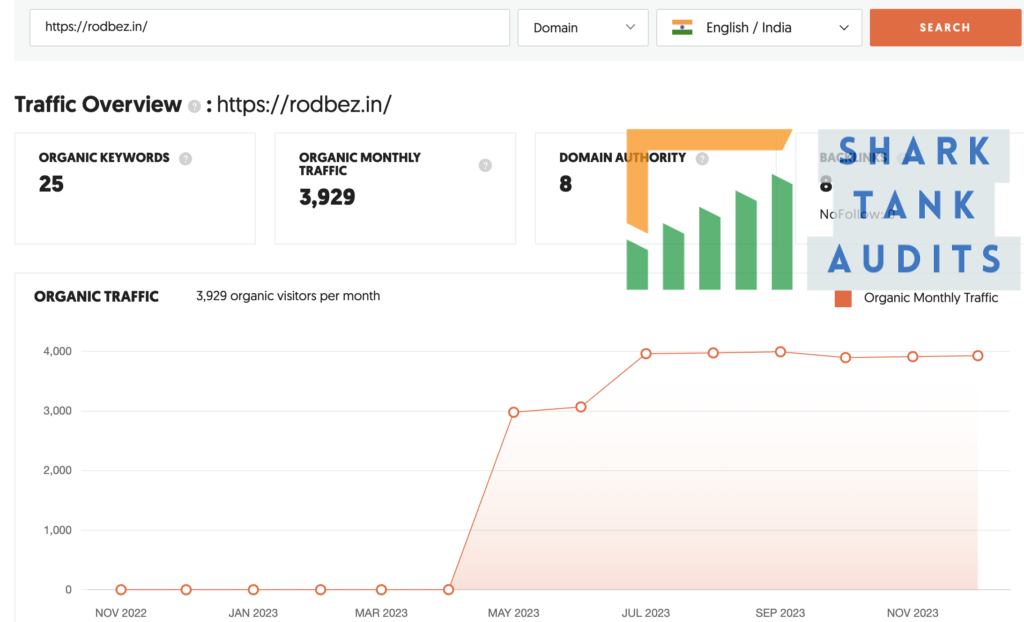 RodBez Shark Tank India Episode Review - Shark Tank Audits
