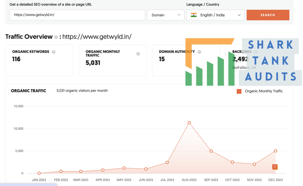 Get Wyld Card Shark Tank India Episode Review - Shark Tank Audits