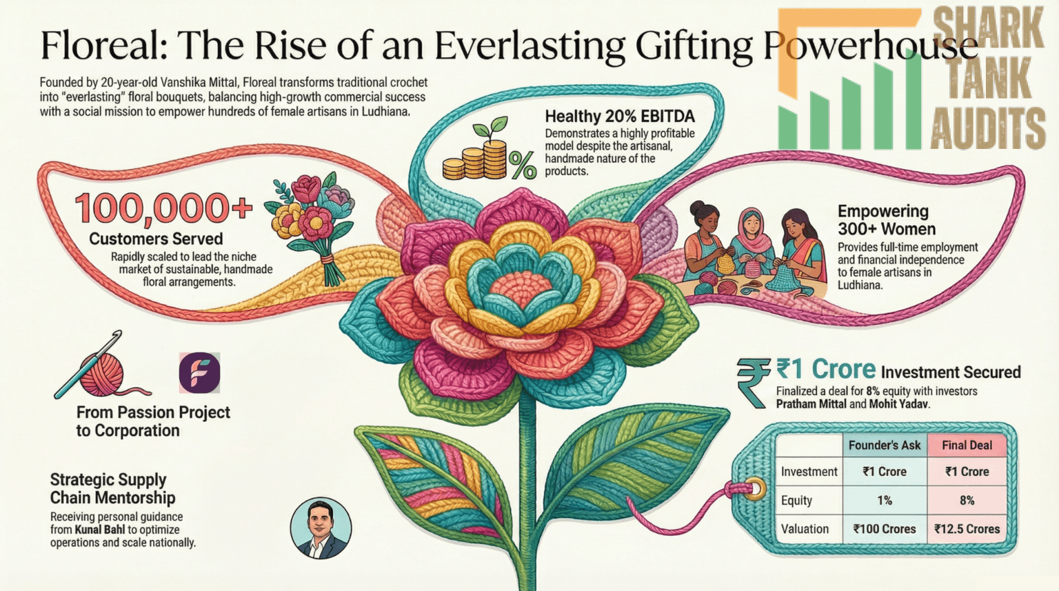 Floreal Shark Tank India Episode Review - Shark Tank Audits